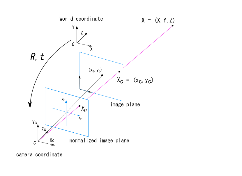 カメラモデル(Camera Model)と透視投影(Perspective Projection) | CVMLエキスパートガイド