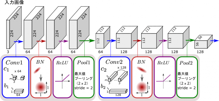 CNN と RNN の違いとは? 【Q and A 記事】 | CVMLエキスパートガイド