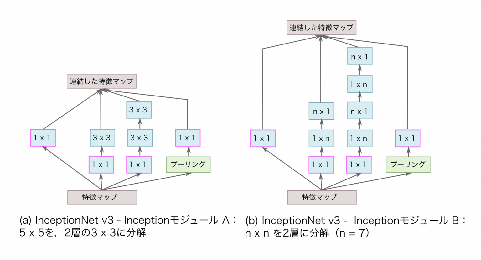 InceptionNet: Googleによる画像認識CNN (GoogLeNet) – CVMLエキスパートガイド