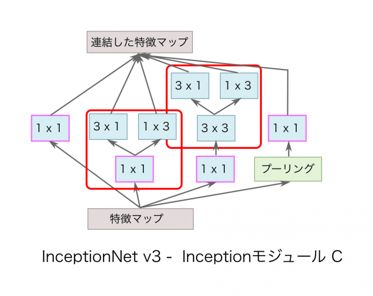InceptionNet: Googleによる画像認識CNN (GoogLeNet) – CVMLエキスパートガイド