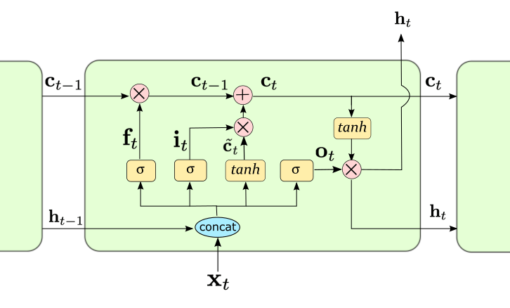 RNN | CVMLエキスパートガイド