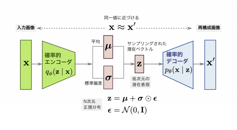 Vae Variational Autoencoder と Ae Autoencoderの違いは？【q And A 記事】 Cvmlエキスパートガイド