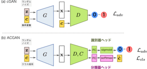 GAN (Generative Adversarial Networks, 敵対的生成ネットワーク) | CVMLエキスパートガイド