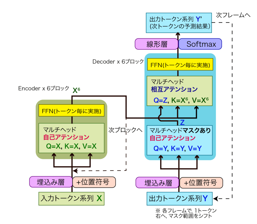Transformer (機械学習) : アテンション中心構成の，系列変換モデルむけEncoder-Decoder | CVMLエキスパートガイド