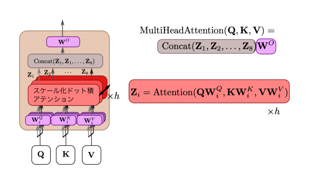 マルチヘッドアテンション (Multi-head Attention) [Transformerの部品] | CVMLエキスパートガイド