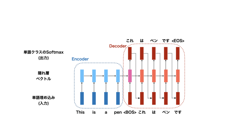 seq2seq (sequence-to-sequence) [機械翻訳] | CVMLエキスパートガイド
