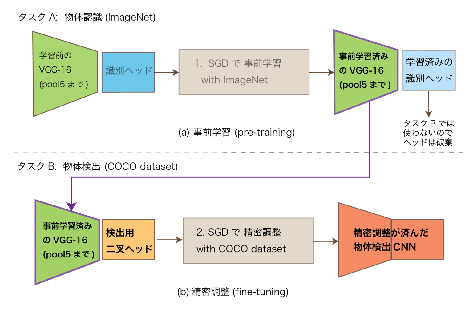 ファイン・チューニング (fine-tuning, 精密調整) 【深層学習】 | CVMLエキスパートガイド