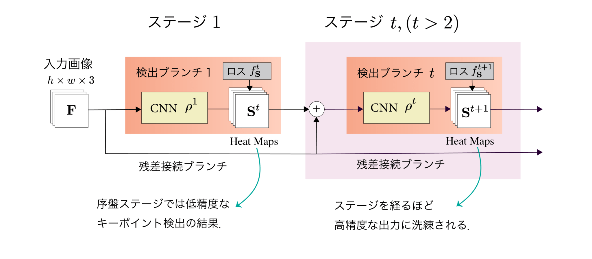 CPM(Convolutional Pose Machines)のカスケード型CNN構造 | CVMLエキスパートガイド