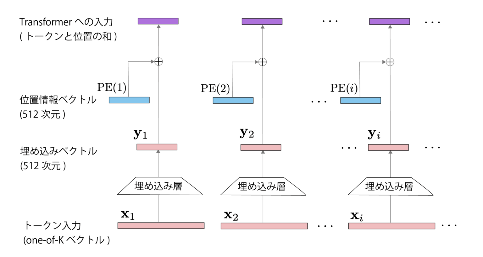 位置符号化 (Positional Encoding) [Transformerの部品] | CVMLエキスパートガイド