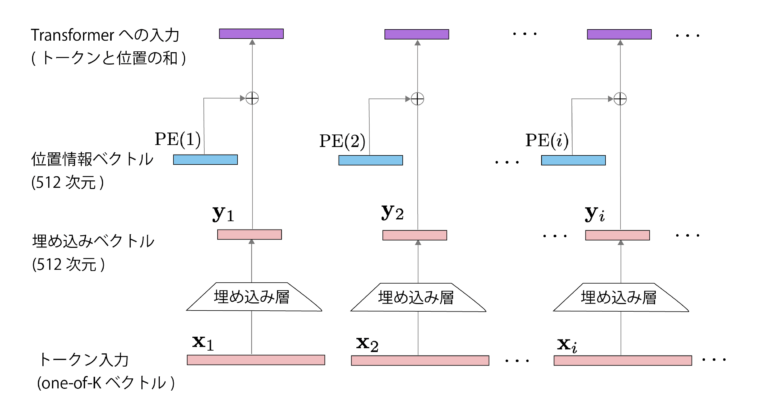位置符号化 (Positional Encoding) [Transformerの部品] | CVMLエキスパートガイド
