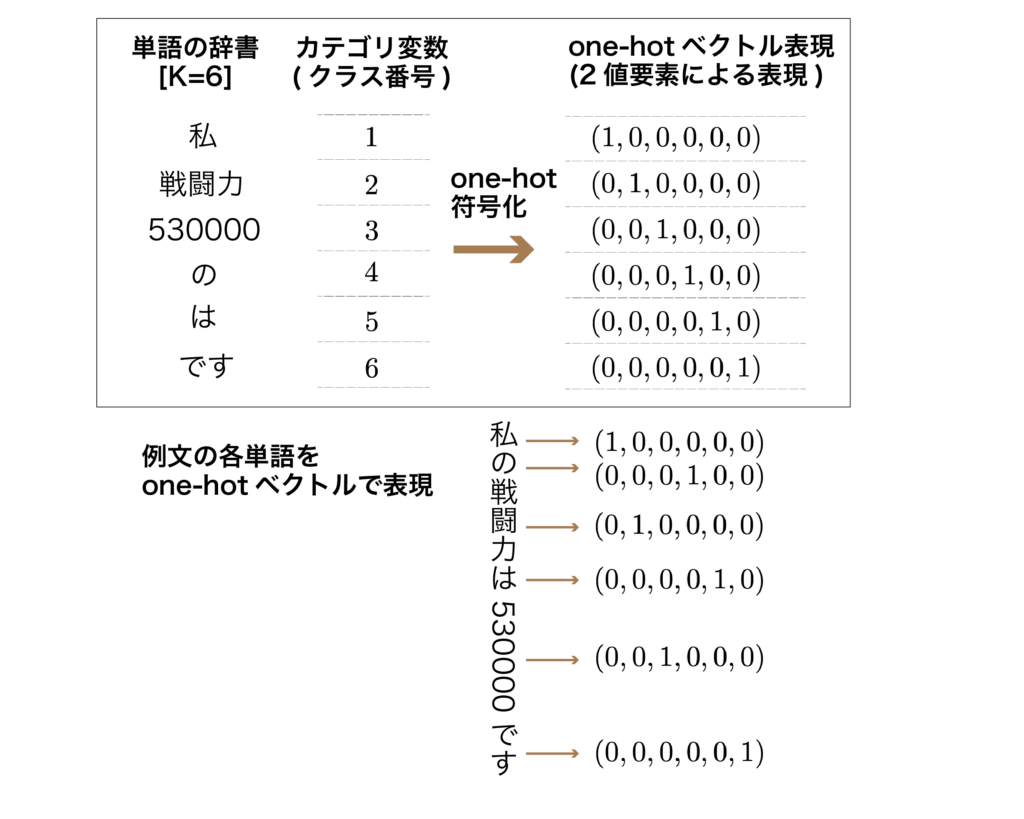 one-hot ベクトル [ディープラーニングの文脈で] | CVMLエキスパートガイド