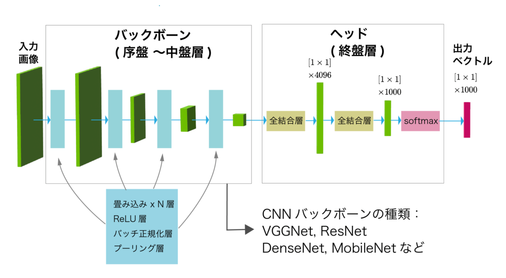 CNNバックボーン(backbone)の代表的アーキテクチャの歴史 [まとめ年表] – CVMLエキスパートガイド