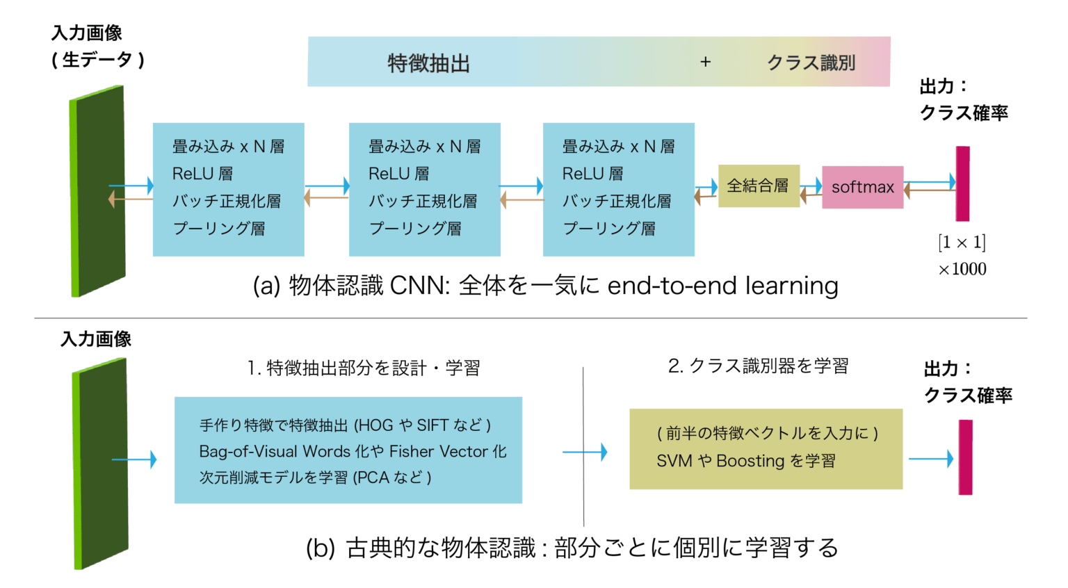 end-to-end learning (端対端学習) | CVMLエキスパートガイド