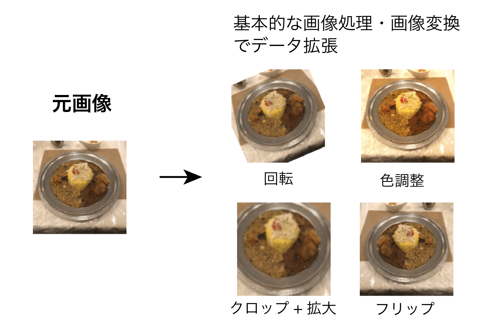 データ拡張 (Data Augmentation) [画像向け] | CVMLエキスパートガイド